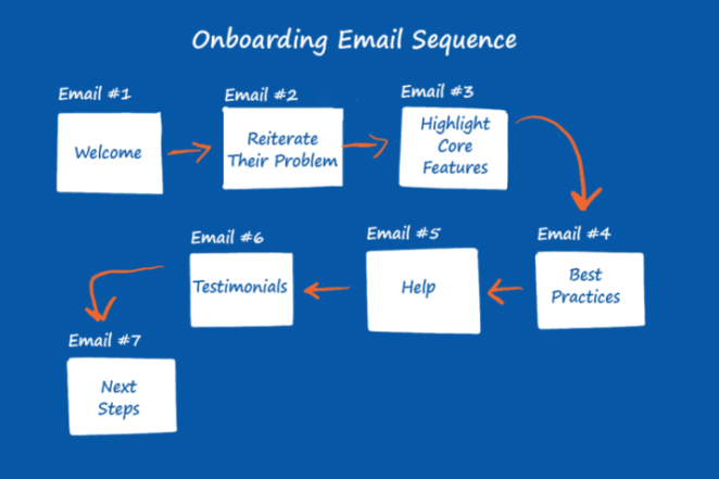 5 Winning Email Sequence Templates for 2023 - Mirasee